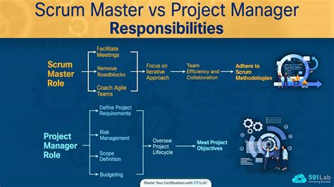 Scrum Master Vs Project Manager Key Differences Explained