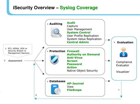 PPT Syslog For SIEM Using ISecurity Real Time Monitoring Of IBM I Security Events PowerPoint