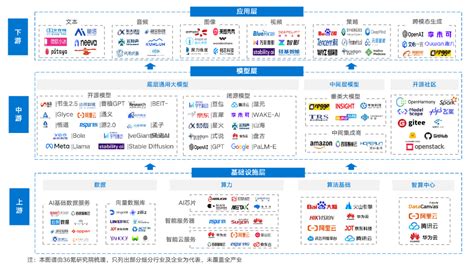 2024年aigc行业研究：多模态大模型与商业应用 ai 基础设施层 模型层 应用层 趋势 csdn博客