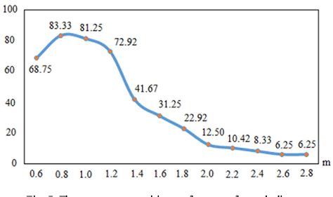 Figure 7 From Reliability And Accuracy Of Thai Sign Language Recognition With Kinect Sensor