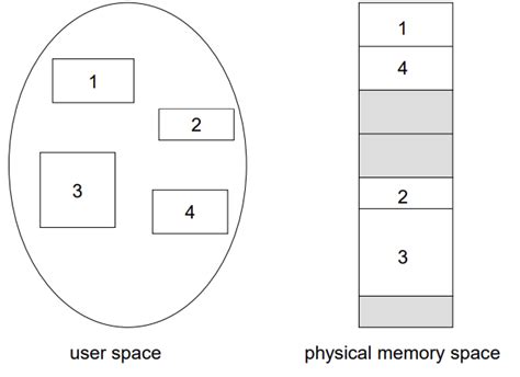 OS Memory Management Speardragon Note