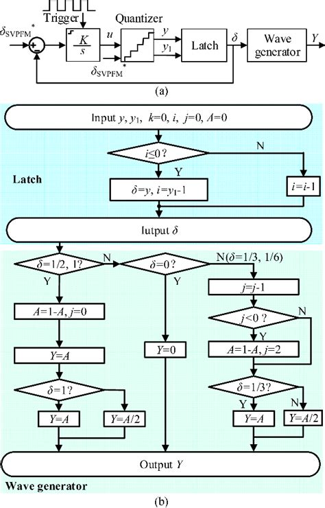 Figure 1 From Segmented Vector Pulse Frequency Modulated Three Level Converter For Wireless