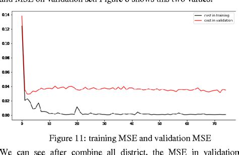 Figure 3 From House Price Prediction Using Lstm Semantic Scholar