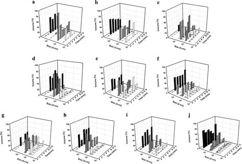 Volume Psds Over Time For Three Size Populations [b100 Nm White Bars Download Scientific