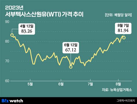 유가 상승에 날아오른 정유주·원유 Etf향후 흐름은