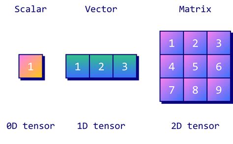 What Is A Tensor In Machine Learning Towards Data Science