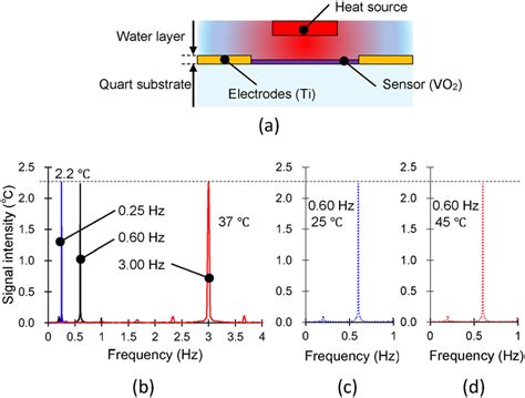 The Frequency Dependence Of Theoretical Device Characteristics Is Shown Download Scientific