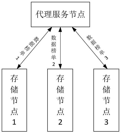 Data Processing Method And Device Proxy Server Storage System And