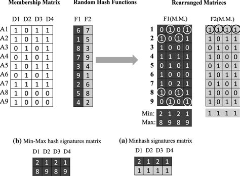 Example Of The Sketching Step In The Minhash And Minmax Hash Download Scientific Diagram