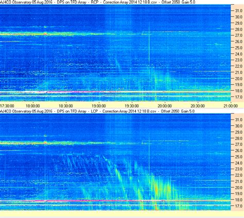 Amateur Radio Astronomy Use SDR With Radio Sky Spectrograph