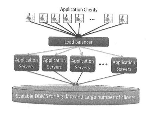 Scalable Database Management Download Scientific Diagram