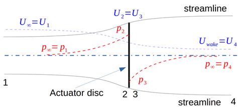 Sketch Of The Actuator Disc Model Concept Numbers 1 2 3 And 4 Show Download Scientific