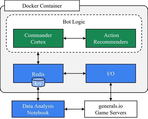 introduction generally genius bot framework