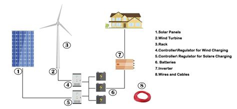 Residential Solar Wind Hybrid System