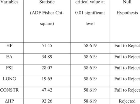 1 Panel Unit Root Tests Download Table