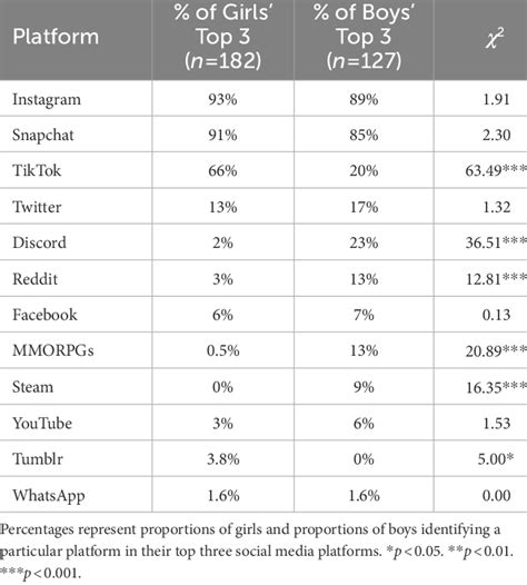 Gender Differences In Adolescents Top Three Social Media Platforms Download Scientific Diagram