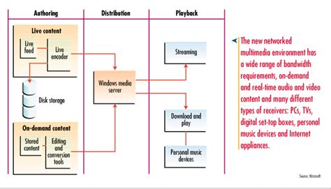 Delivering Compressed Multimedia Ee Times