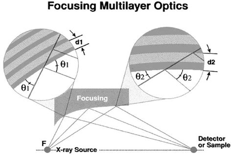Multilayer Coated X Ray Optic Combining A Figured Optic With A Download Scientific Diagram
