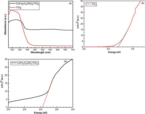 A Uv Vis Diffuse Reflectance Spectra Drs Of Tio2 And Download