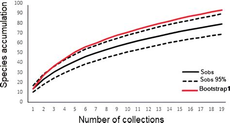 Species Accumulation Curve In The Research Area Of The Sempre Vivas
