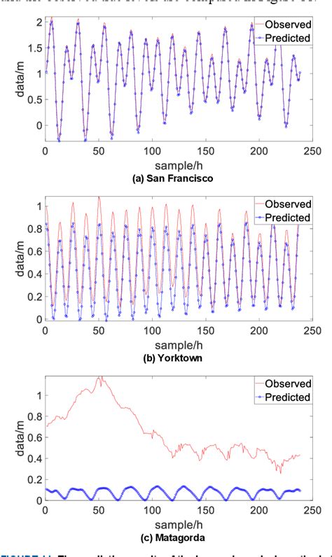 Figure 11 From A Modular Tide Level Prediction Method Based On A Narx