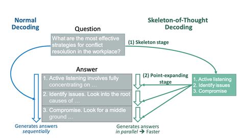 something of thought in llm prompting an overview of structured llm