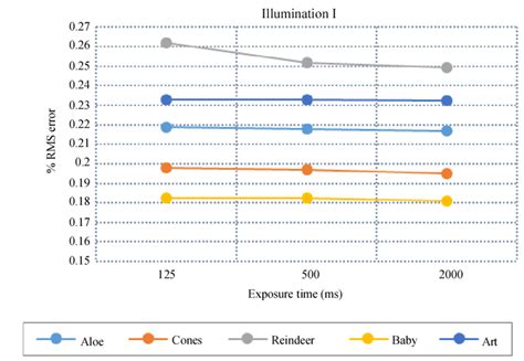 Rms Error Evaluation Using Different Inputs Taken Under Illumination I