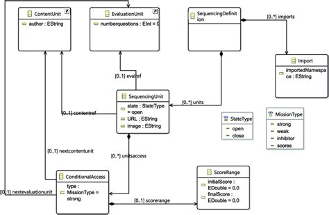 Sequencing Abstract Syntax Metamodel Download Scientific Diagram