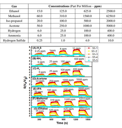 Table 1 From Gas Sensor Array Based On Tin Oxide Nano Structure For