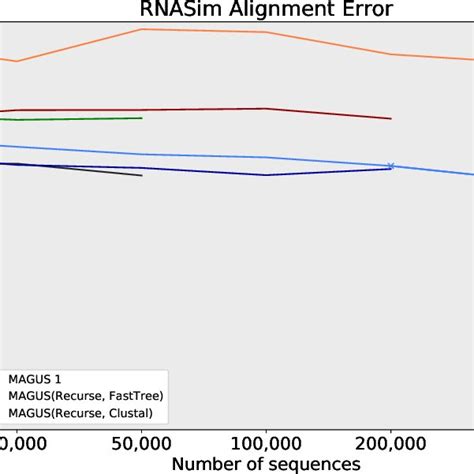 Fig S3 Rnasim Alignment Error Magus Variants Only Error Is The Download Scientific Diagram
