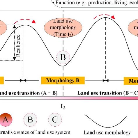 A Conceptual Model Of Land Use Transition Adapted From Long 27