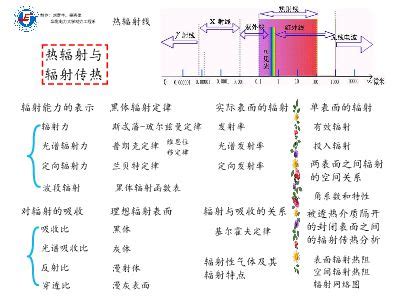 辐射传热知识导图 Focusky动画演示大师官网