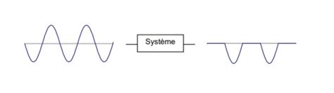 Linear Systems Racoustics