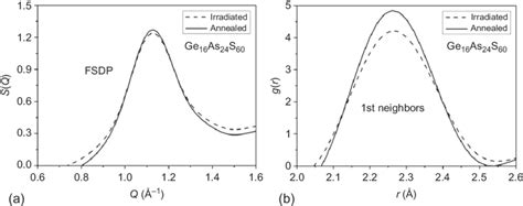 2 A The First Sharp Diffraction Peak And B Part Of Pair