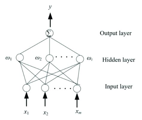 Principle Of RBF Neural Network Download Scientific Diagram
