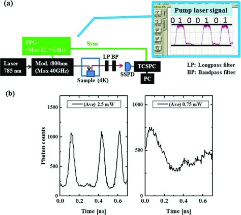 A Schematic Of Our Measurement Setup For Modulation Measurement