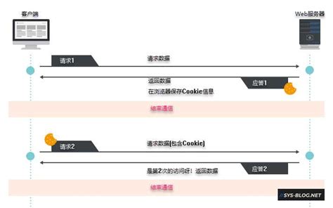 cookie是什么？