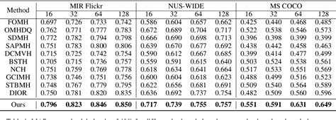 Table 1 From Distribution Consistency Guided Multi Modal Hashing Semantic Scholar