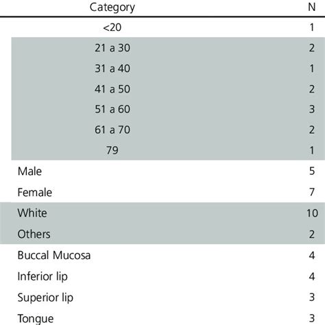 Distribution Of The 12 Patients Treated With Sclerotherapy According To