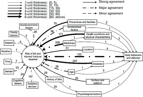 Causal Relationship Of Macro Variables Note 1 The Solid Or Dashed