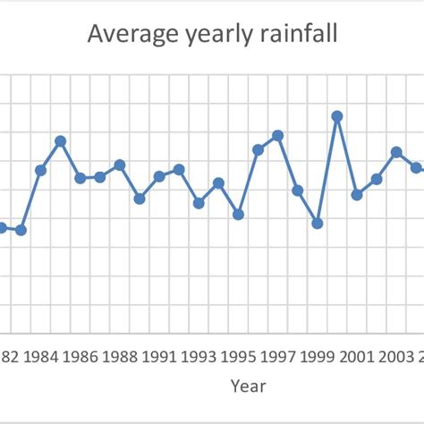 Ibadan City Average Yearly Rainfall Pattern 1980 2009 Source 17