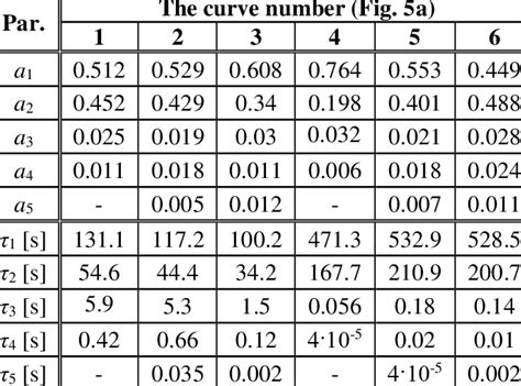 The Values Of The Zth T Model Parameters For The Transistor NE650103M Download Scientific Diagram