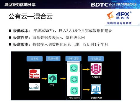 面向大规模并发实时数仓业务实践 Adb