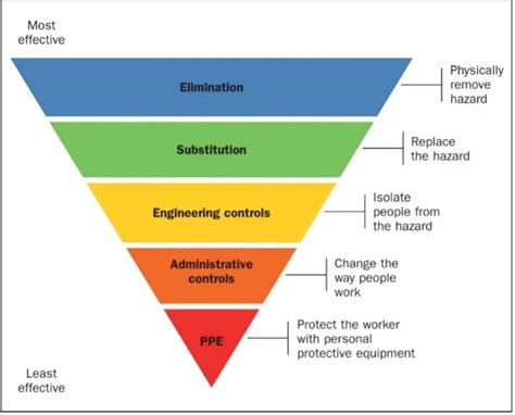 Hierarchy Of Controls Ni Infection Control Manual