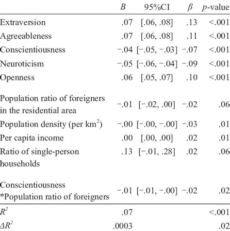 Hierarchical Multiple Regression Analysis Predicting Tolerance Toward