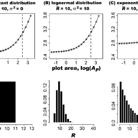 Three Phases Of The Species Area Relationship On A Log Log Plot Download Scientific
