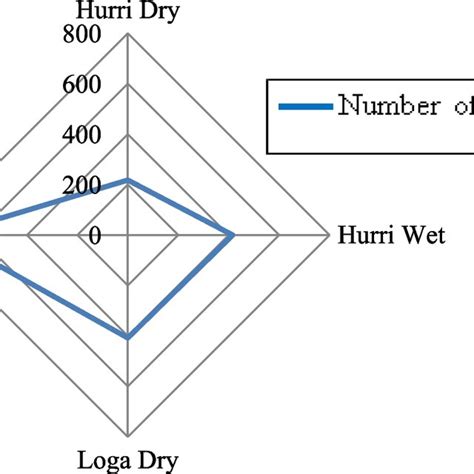 Individual N Bird Count In The Study Habitats Download Scientific