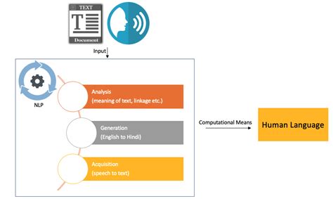 Natural Language Processing Primer Product Cognizant