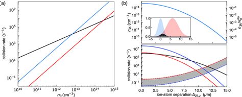 A Calculated Langevin Collision Rate γ Lgvn Black Line And The Download Scientific Diagram