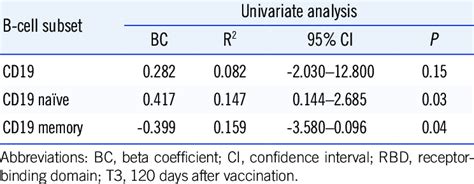 Univariate Linear Regression Of B Cell Subsets Associated With Rbd